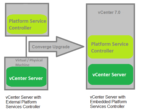 What's New in vSphere 7.0 : vCenter Server Converge Upgrade or | Know ...