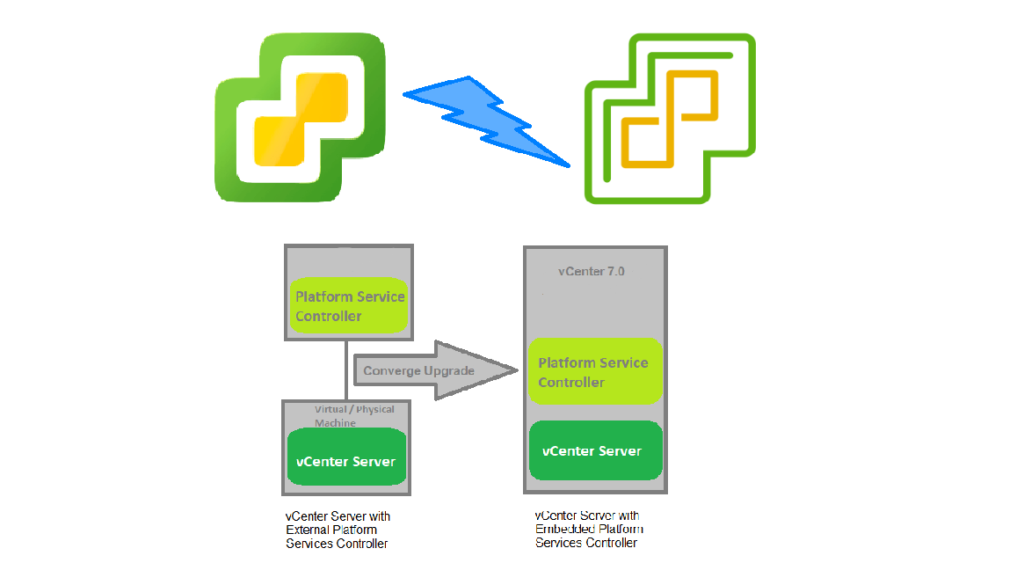What's New in vSphere 7.0 : vCenter Server Converge Upgrade or | Know ...