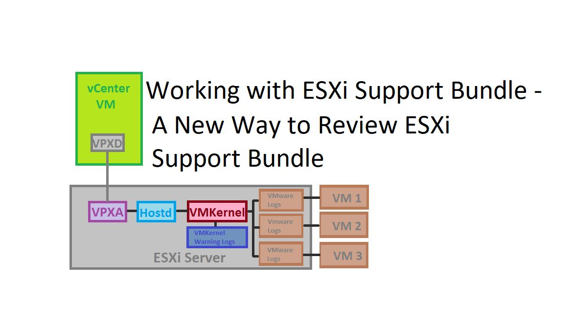 Working with the ESXi Support Bundle - A New way to Review logs from ...