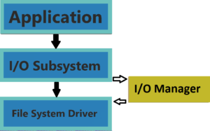 Understanding Windows Storage Stack | Know IT Like Pro