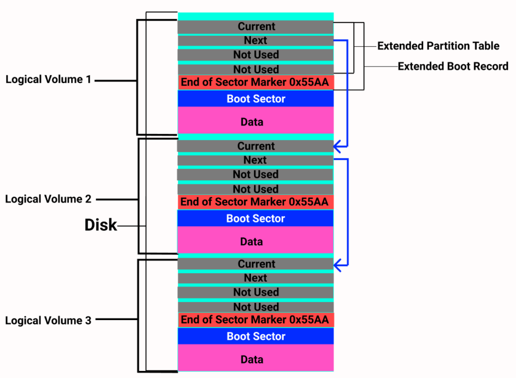 Understanding Extended Boot Record (EBR) | Know IT Like Pro