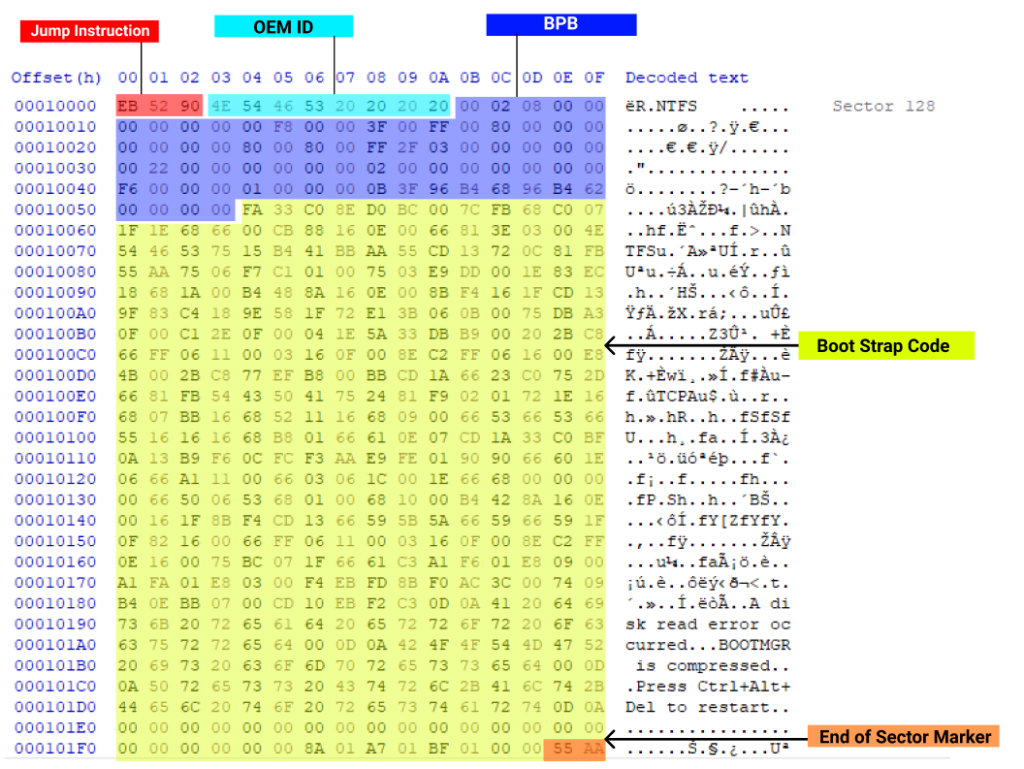 Understanding Master Boot Sector (MBS) | Know IT Like Pro