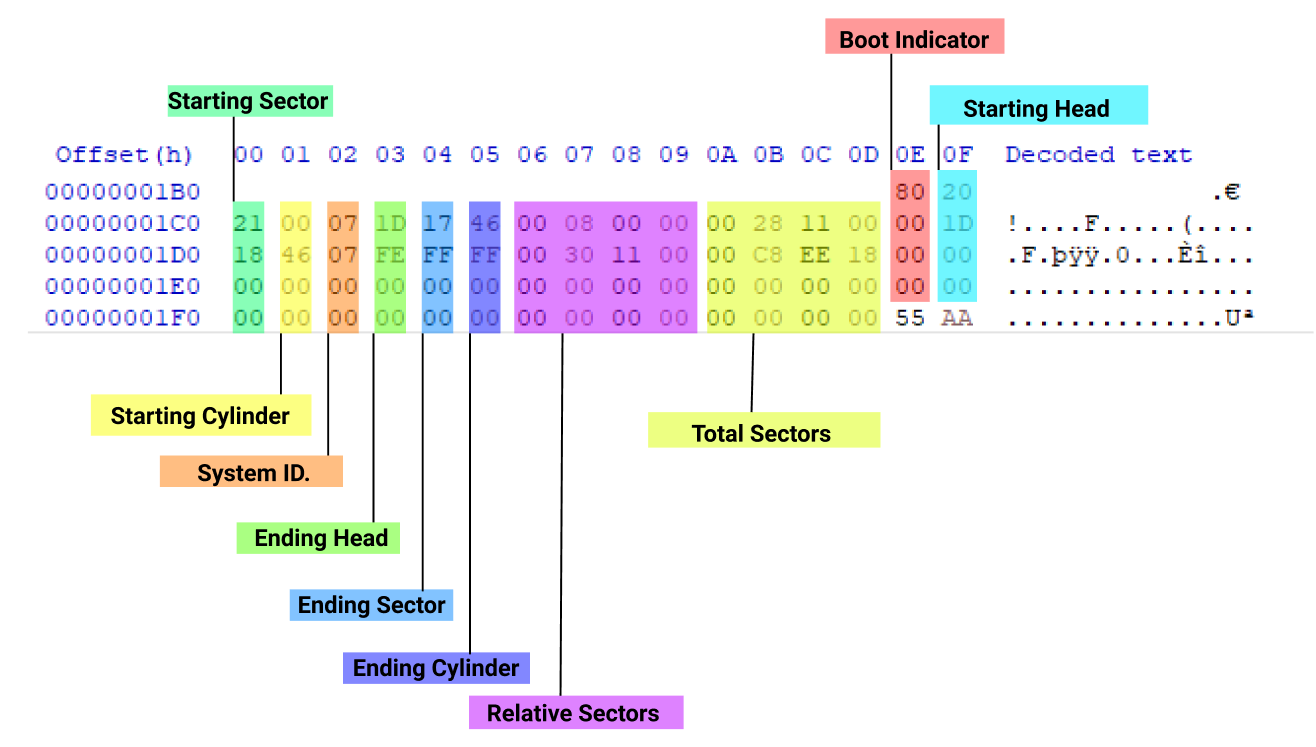 Understanding Master Boot Record Mbr Know It Like Pro