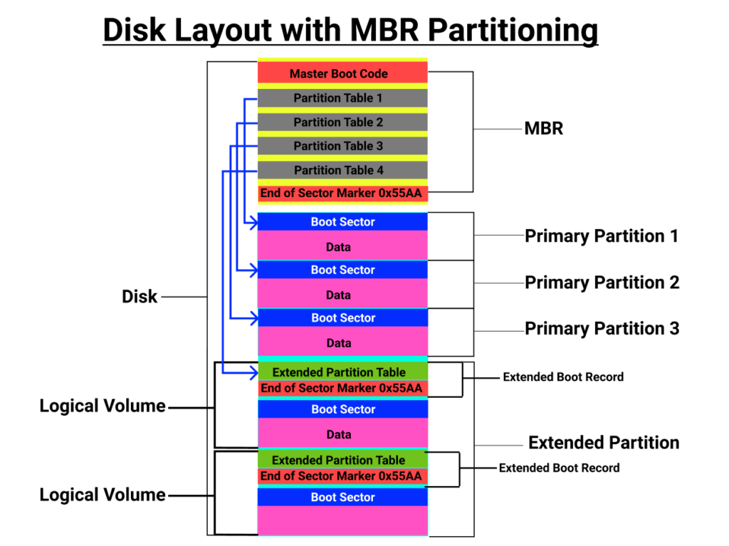 Understanding Master Boot Record Mbr Know It Like Pro