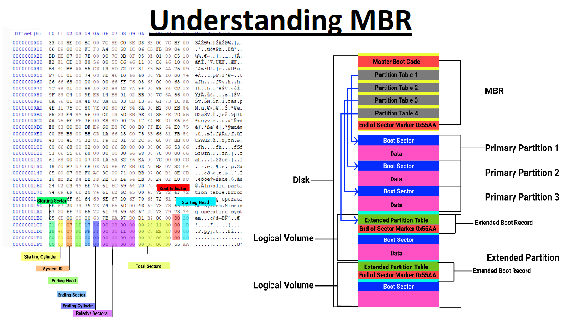 Understanding Master Boot Record Mbr Know It Like Pro