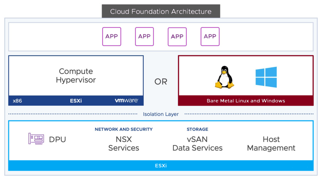 Data Processing Unit in vSphere 8 | Know IT Like Pro